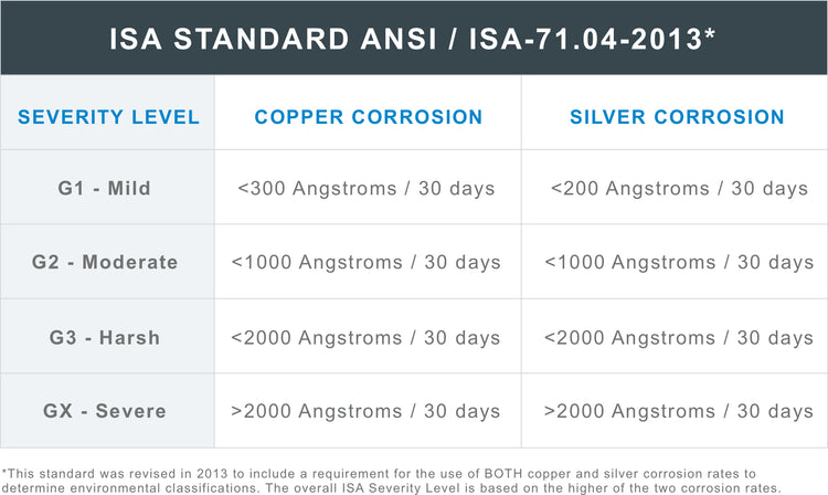 OnGuard 4000 – Corrosive Air Monitoring